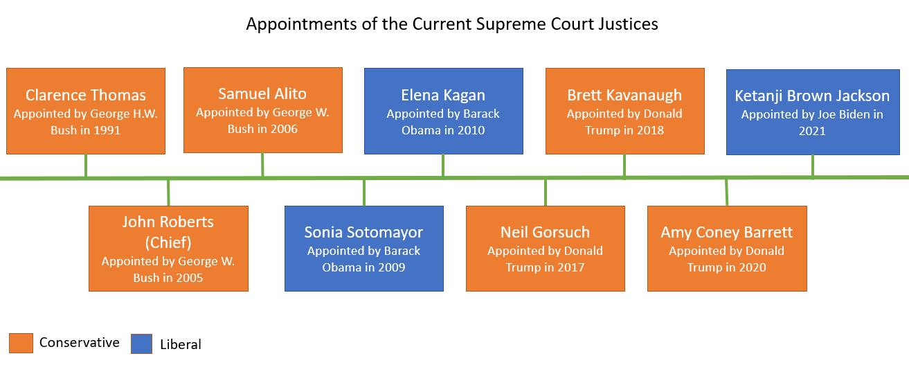 The Supreme Court – Introduction to American Government
