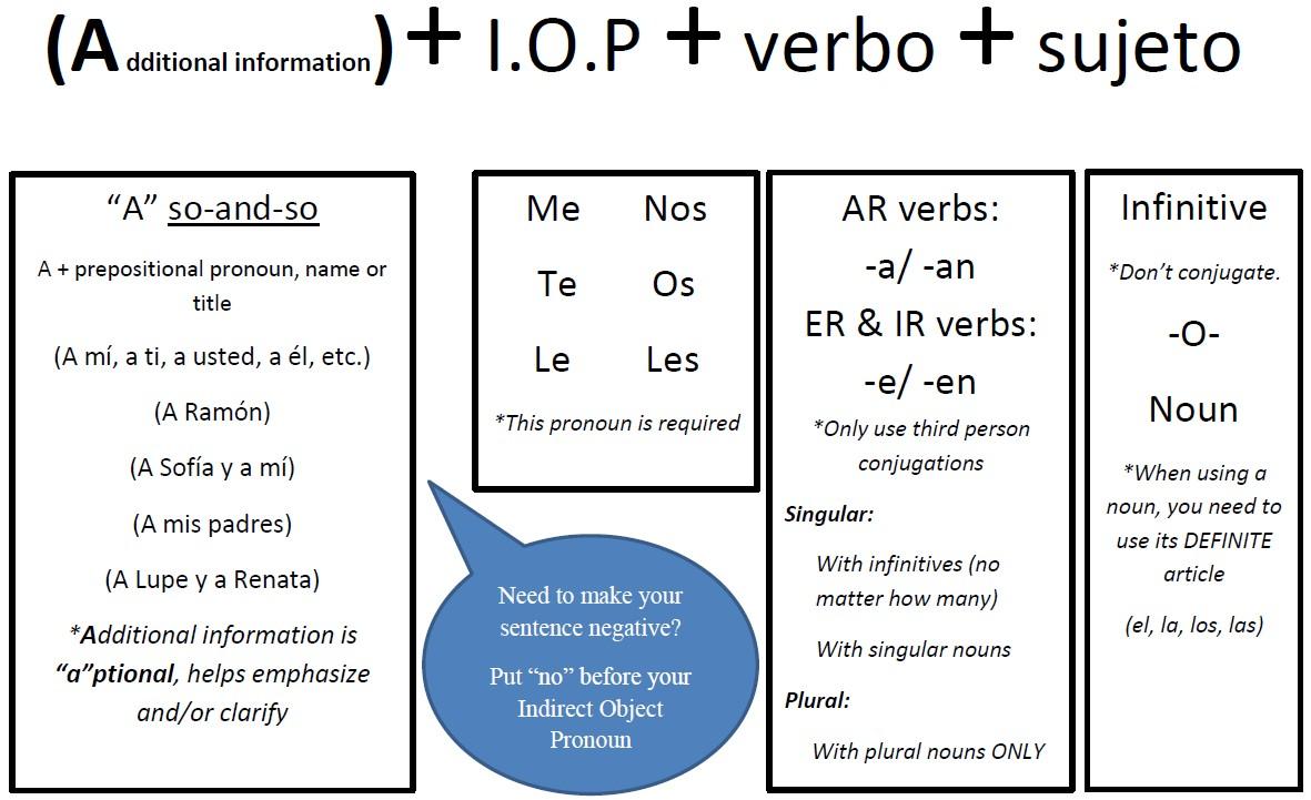 Sección 3: Los verbos como gustar – Libro Libre: An Introduction to ...