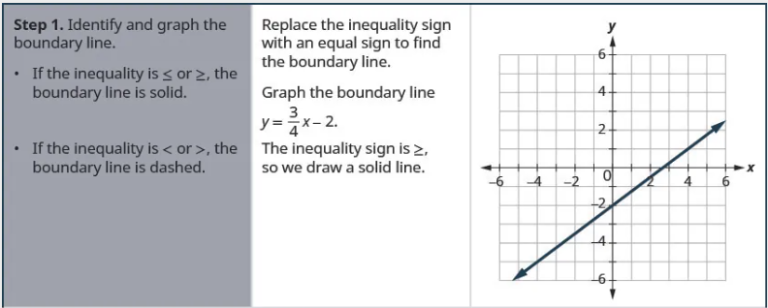 3.2 Graph Linear Inequalities in Two Variables – Finite Mathematics