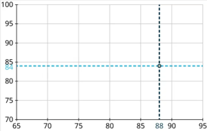 8.7 Scatter Plots, Correlation, and Regression Lines – Finite Mathematics