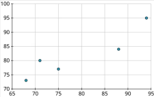 8.7 Scatter Plots, Correlation, and Regression Lines – Finite Mathematics