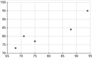 8.7 Scatter Plots, Correlation, and Regression Lines – Finite Mathematics