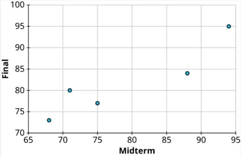 8.7 Scatter Plots, Correlation, and Regression Lines – Finite Mathematics