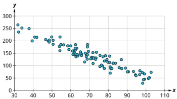 8.7 Scatter Plots, Correlation, and Regression Lines – Finite Mathematics