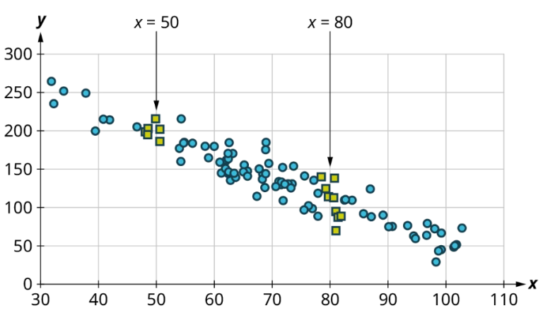 8.7 Scatter Plots, Correlation, and Regression Lines – Finite Mathematics