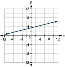 1.4 Slope of a Line – Finite Mathematics