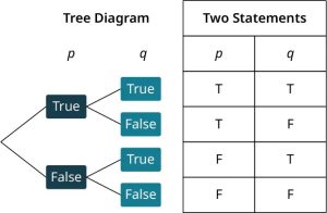 7.3 Constructing Truth Tables – Finite Mathematics
