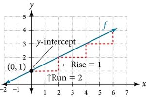 4.2 Linear Functions – College Algebra