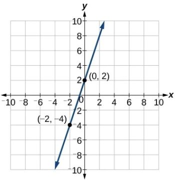 4.2 Linear Functions – College Algebra