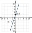 4.2 Linear Functions – College Algebra
