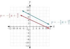 4.4 Systems of Linear Equations: Two Variables – College Algebra