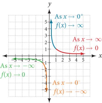 5.6 Rational Functions – College Algebra
