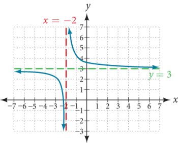 5.6 Rational Functions – College Algebra