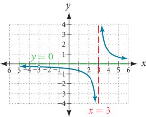 5.6 Rational Functions – College Algebra