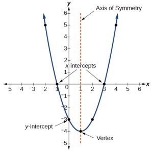 5.1 Quadratic Functions – College Algebra