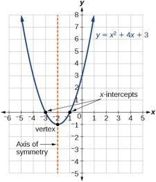 5.1 Quadratic Functions – College Algebra