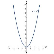 5.1 Quadratic Functions – College Algebra