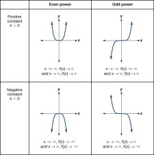 5.2 Power Functions and Polynomial Functions – College Algebra