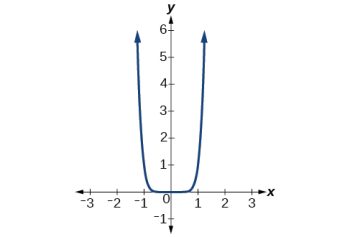 5.2 Power Functions and Polynomial Functions – College Algebra