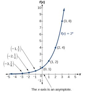 6.2 Graphs of Exponential Functions – College Algebra