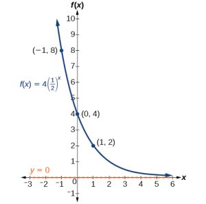 6.2 Graphs of Exponential Functions – College Algebra