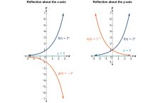 6.2 Graphs of Exponential Functions – College Algebra