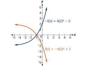 6.2 Graphs of Exponential Functions – College Algebra