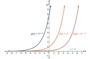 6.2 Graphs of Exponential Functions – College Algebra