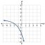 6.2 Graphs of Exponential Functions – College Algebra