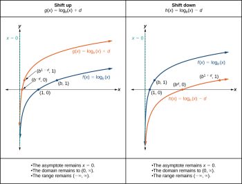 6.4 Graphs of Logarithmic Functions – College Algebra