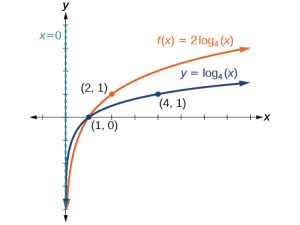 6.4 Graphs of Logarithmic Functions – College Algebra