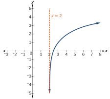 6.4 Graphs of Logarithmic Functions – College Algebra