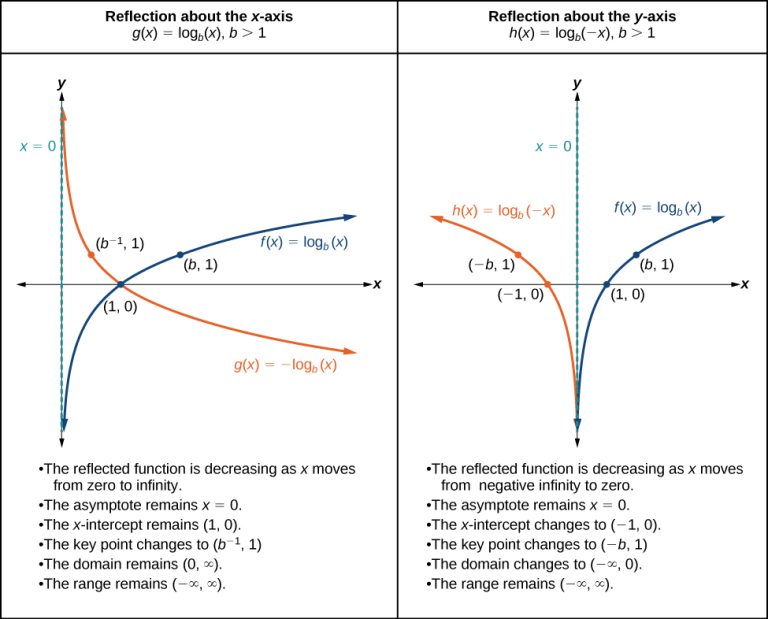 6.4 Graphs of Logarithmic Functions – College Algebra