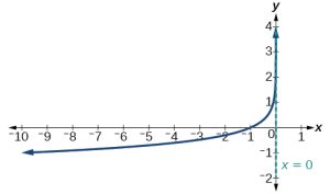 6.4 Graphs of Logarithmic Functions – College Algebra