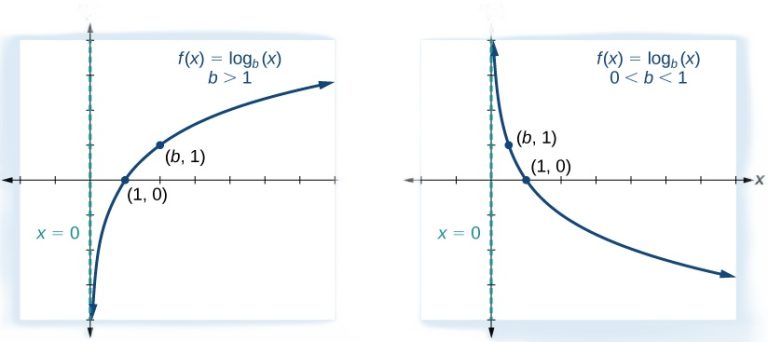 6.4 Graphs of Logarithmic Functions – College Algebra