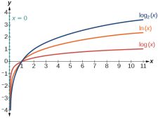 6.4 Graphs of Logarithmic Functions – College Algebra