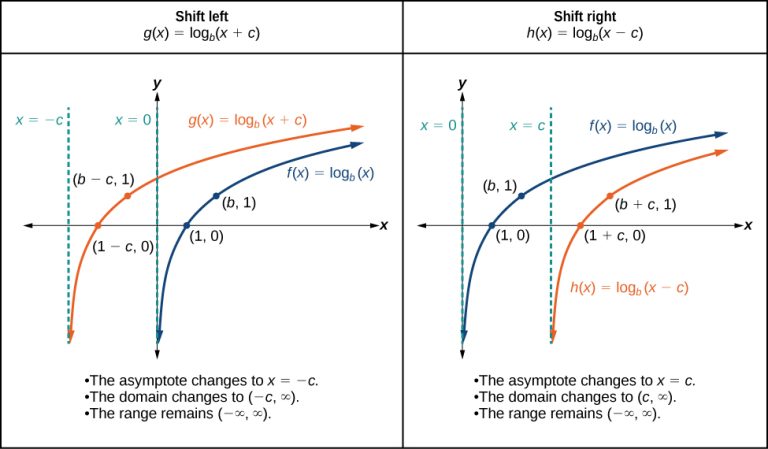 6.4 Graphs of Logarithmic Functions – College Algebra