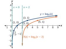 6.4 Graphs of Logarithmic Functions – College Algebra