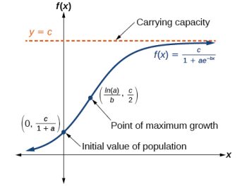 6.7 Exponential and Logarithmic Models – College Algebra
