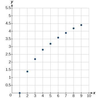 6.7 Exponential and Logarithmic Models – College Algebra