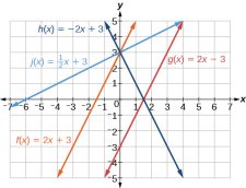 4.2 Linear Functions – College Algebra