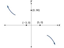 5.3 Graphs of Polynomial Functions – College Algebra