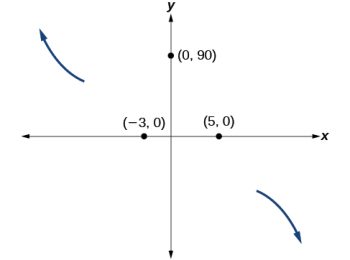 5.3 Graphs of Polynomial Functions – College Algebra