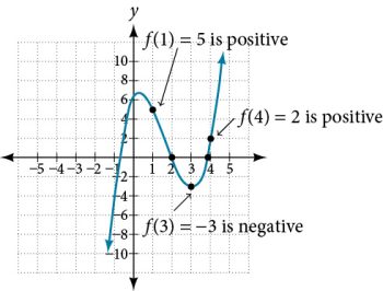 5.3 Graphs of Polynomial Functions – College Algebra