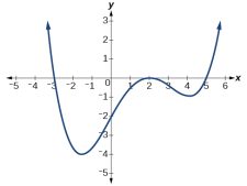 5.3 Graphs of Polynomial Functions – College Algebra