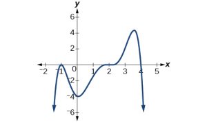 5.3 Graphs of Polynomial Functions – College Algebra