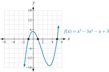 5.3 Graphs of Polynomial Functions – College Algebra