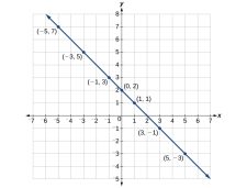 3.1 The Rectangular Coordinate Systems and Graphs – College Algebra