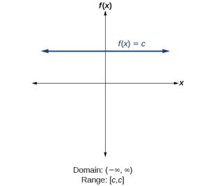 3.3 Domain and Range – College Algebra