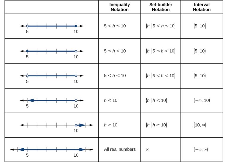 3.3 Domain and Range – College Algebra